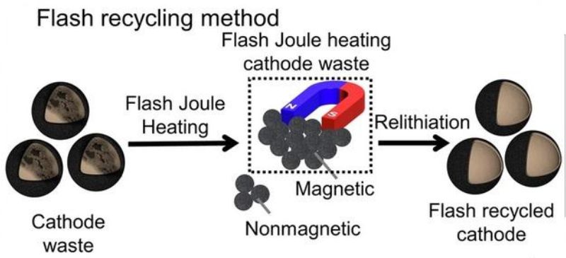 Research Revs Up EV Battery Recycling - Tech Insights