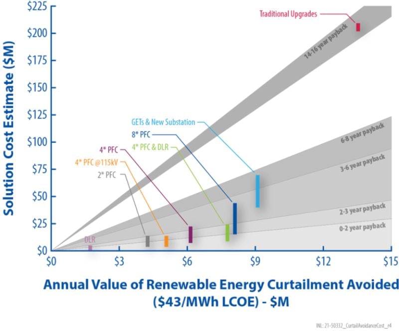 Solving Grid Congestion: How GETs Maximize Renewable Integration - Tech ...