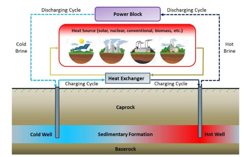 Engineers Repurpose Oil Wells as Solar Storage - News