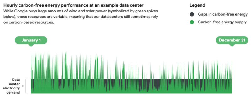 Google Plans Solar, Wind, Battery To Power Expanded Data Center - News