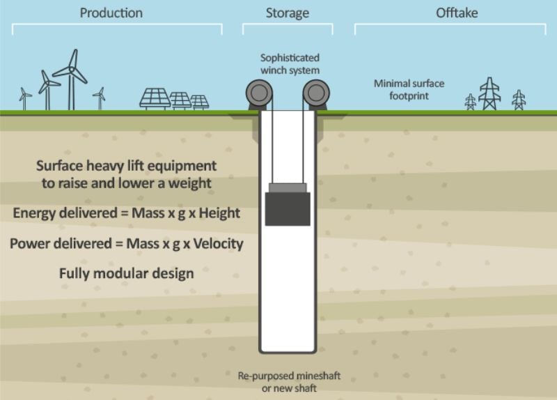 Gravity System Aids Storage in Unused Mine Shaft - News