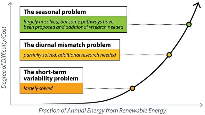 GET-ing More: Increasing Grid Capacity With Renewables - Tech Insights