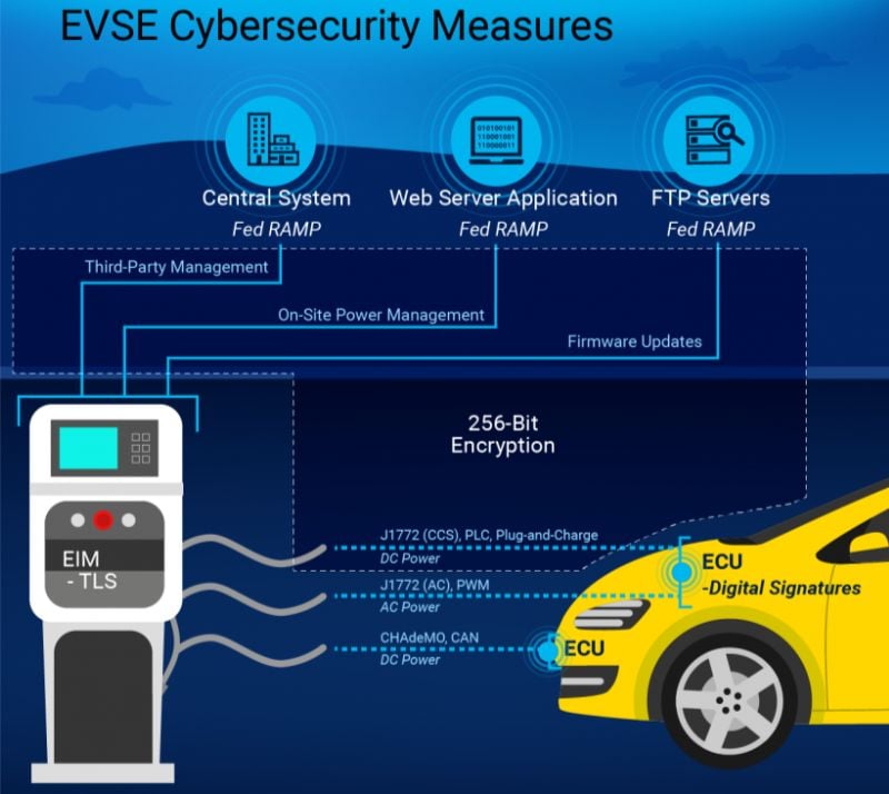 Halting Hacks: EV Charger Cybersecurity Measures - Tech Insights