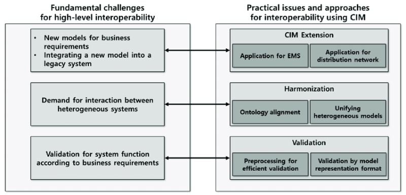 Playing Nice: System Interoperability Key to Smart Grid - Tech Insights
