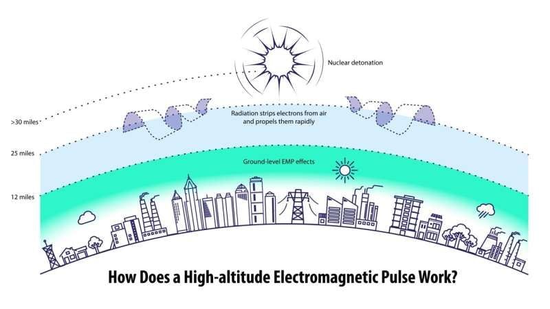 Should Power Plants Worry About Electromagnetic Pulses? - Tech Insights