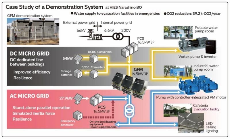 Hitachi Tests Grid-Forming Inverter for Grid Stability - Tech Insights
