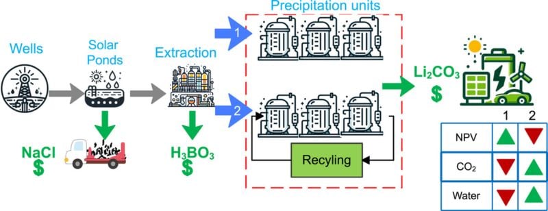 Chemical Precipitation Extracts Lithium from Geothermal Brine - Tech ...