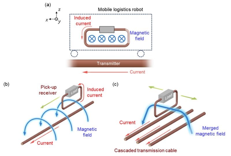 EV Charging on the Move: How the Wireless Technology Works - Tech Insights