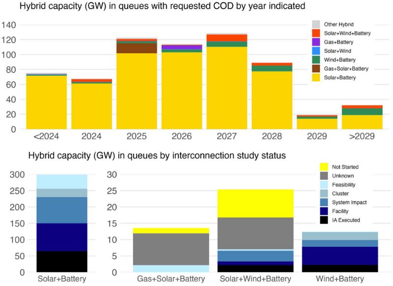 Can Hybrid Plant Design Ease Grid Congestion? - News