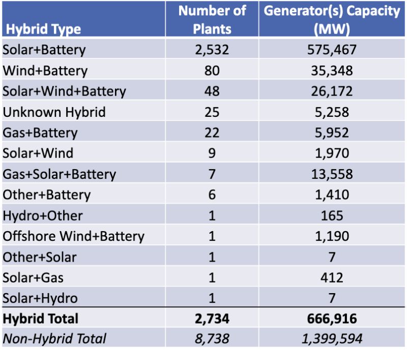 Can Hybrid Plant Design Ease Grid Congestion? - News