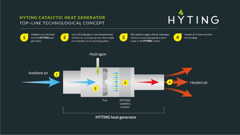 Is Hydrogen the Future of Emissions-Free Heating? - Tech Insights