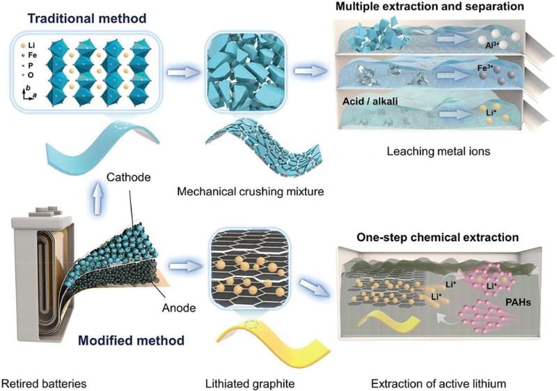 Researchers Find More Efficient Lithium Extraction Method for Battery ...
