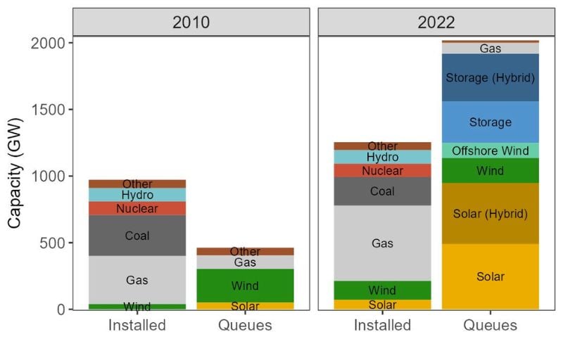 FERC, ERCOT Aim To Accelerate Renewable-To-Grid Connection - Tech Insights