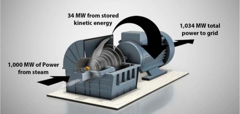 Harnessing Hydropower Inertia for Improved Grid Stability - Tech Insights