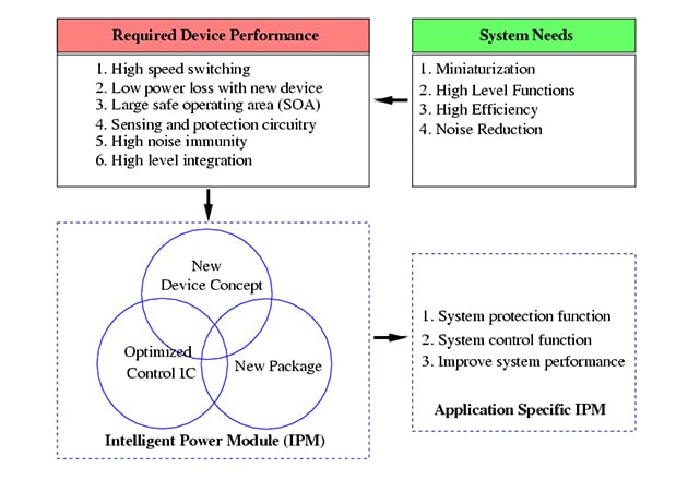 Intelligent Power Modules Utilizing BJTs, MOSFETs, and IGBTs ...