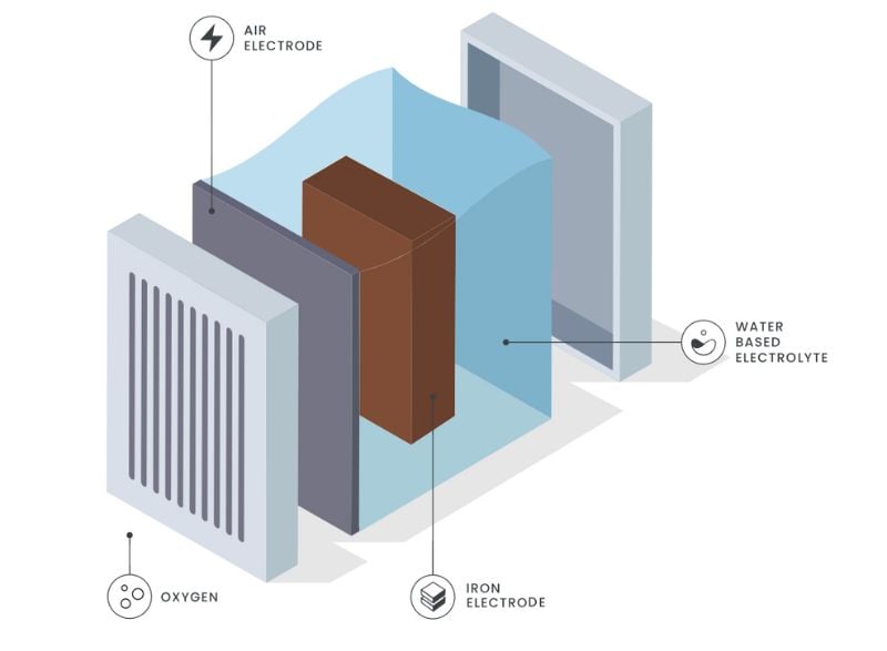 New Battery Storage Tech Emerges From Iron, Air, Water - News