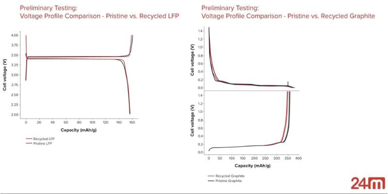 VW-Backed Recycling Process Eliminates Black Mass From Batteries - News
