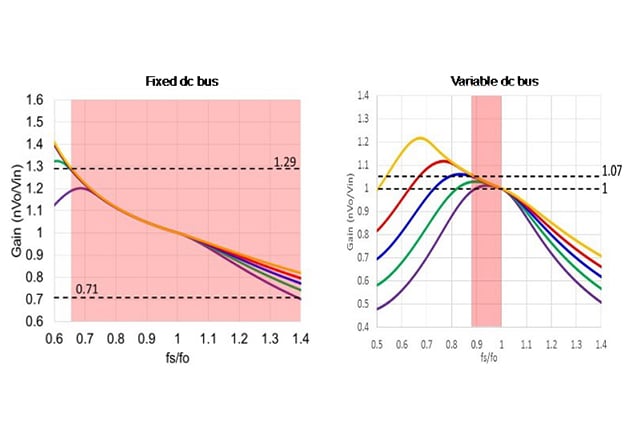 LLC Resonant Converter Topologies for the DC-DC Stage of OBC - Technical Articles
