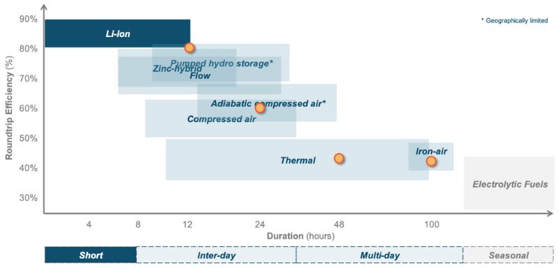 Mixing It Up: Grid Reliability Needs Multiple Solutions - Tech Insights