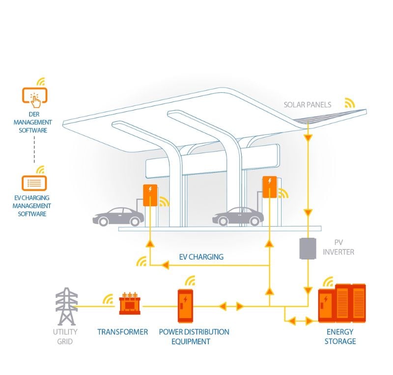 Eaton and ChargePoint Join To Advance EV Charging Infrastructure - News