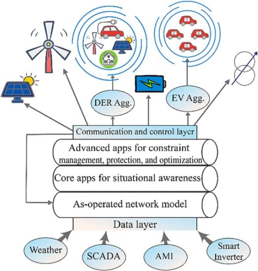 Doubling Up DERMS for Efficient Grid Management - Tech Insights