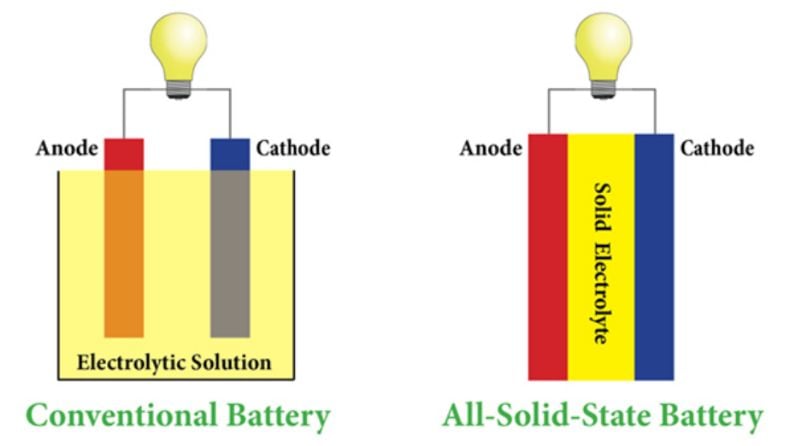 Exploration of Innovative Lithium-Ion Conductor Redefines Battery ...