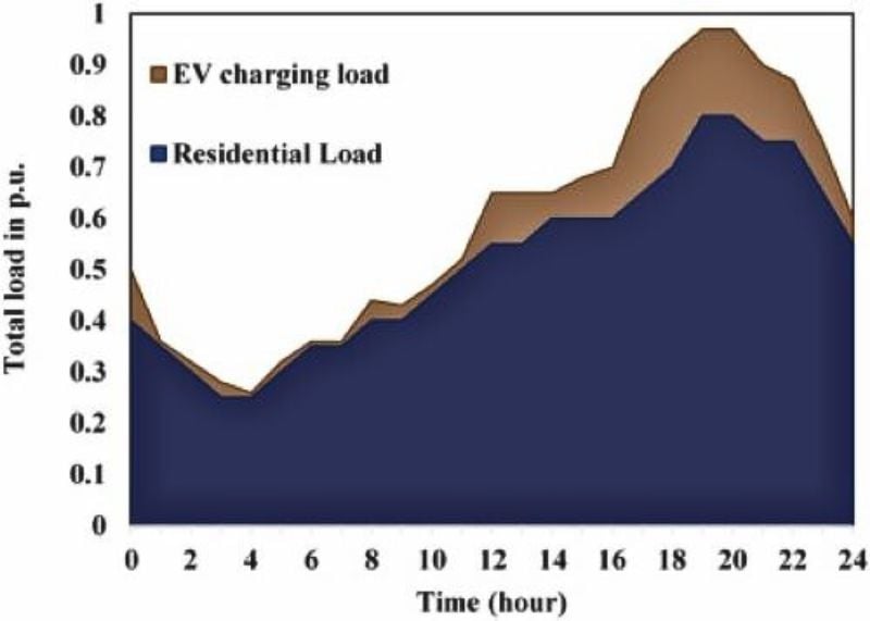 Growing Pains: Dynamic Power Management To Ease Smart Grid Overload - News
