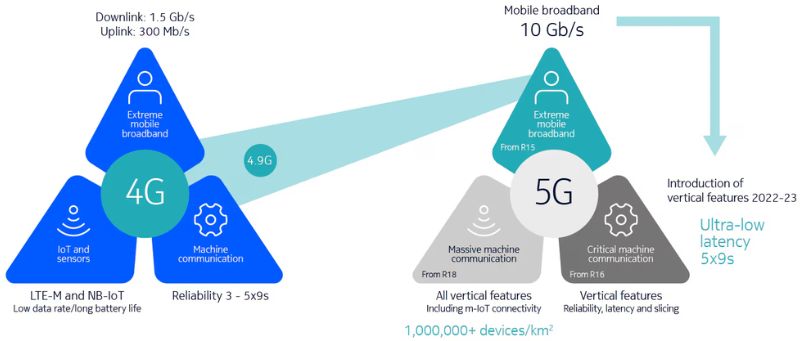 California Plans Nation’s First 5G Power Grid - News