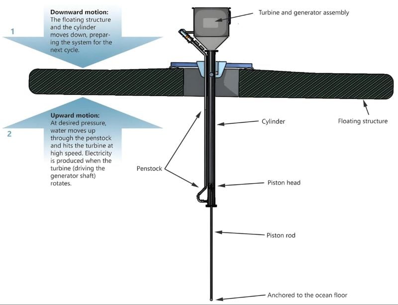3-in-1 Energy Generator Uses Waves, Wind and Solar - News