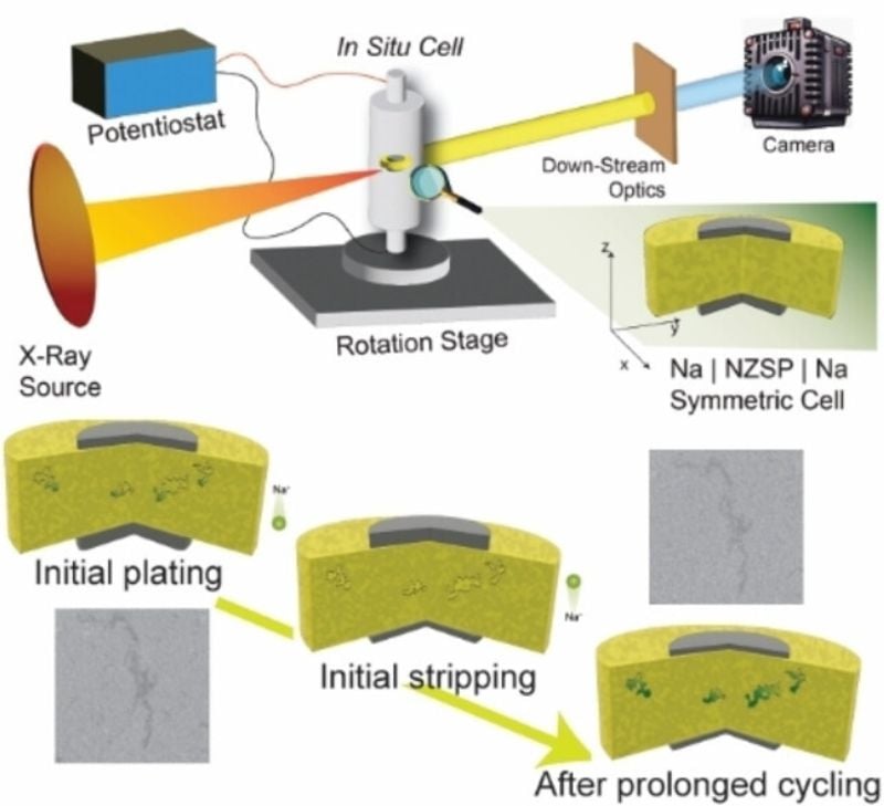What a Particle Accelerator Revealed in Solid-State Batteries - Tech ...