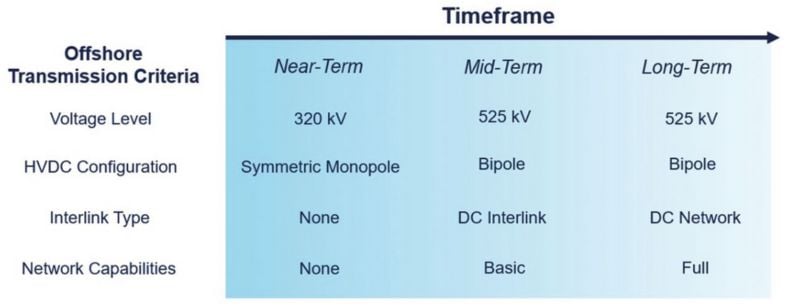 Which Offshore Transmission Technology Should States Adopt? - Tech Insights
