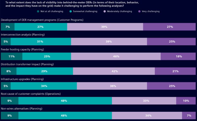 In the Dark: Limited DER Data Causes Grid Ops Challenges - Tech Insights