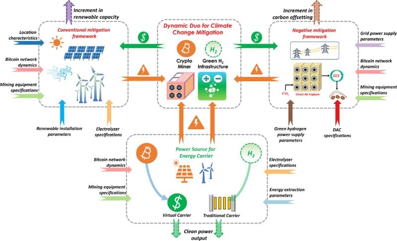 Green Hydrogen-Powered Crypto Mining: A Catalyst for Renewable Energy ...