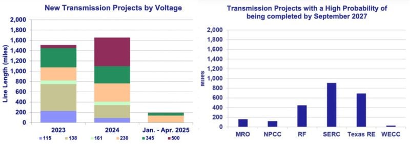 Transmission Line Construction Too Slow To Meet Future Demand - Tech ...