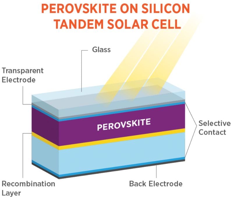 Solar Energy Future: Perovskite Challenges Silicon - Tech Insights