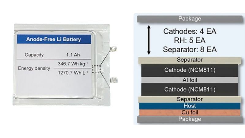 Anode-Free Battery Nearly Doubles Energy Density for EVs - Tech Insights