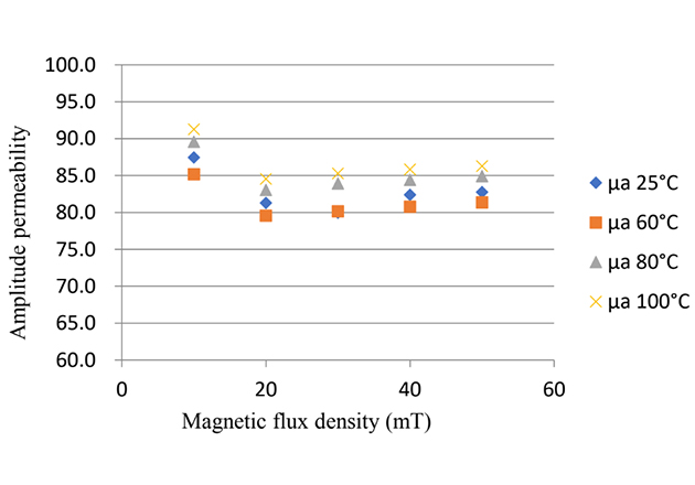 Properly Validating Output Chokes: Ferrite vs. Dust Core - Technical ...