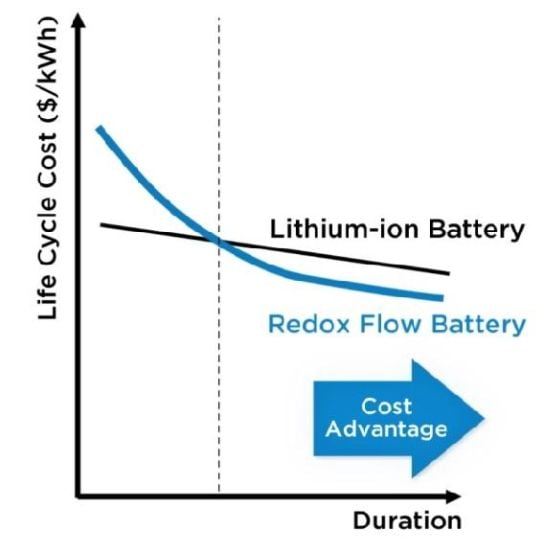 How Can Redox Flow Batteries Prevent Power Outages? - Tech Insights