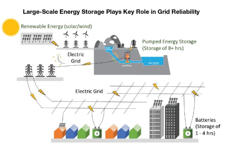 Modeling Distributed Energy Systems Can Optimize Grid Development ...