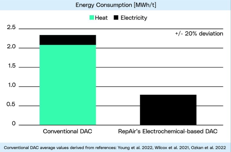 Fuel-Cell-Inspired DAC System Captures More CO2 With Less Energy - Tech ...