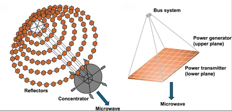 Sunny Proposition: Renewable Energy Future Could Be in Space - Tech ...