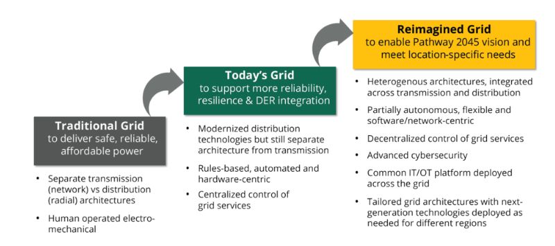 From Months to Minutes: How Automated AI Can Modernize the Grid - Tech ...