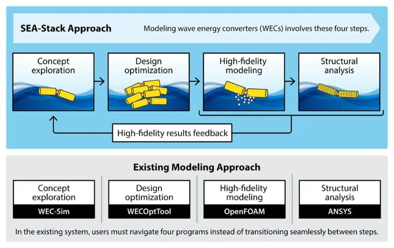 NREL Offers ‘Swiss Army Knife’ Tool for Wave Energy Development - Tech ...
