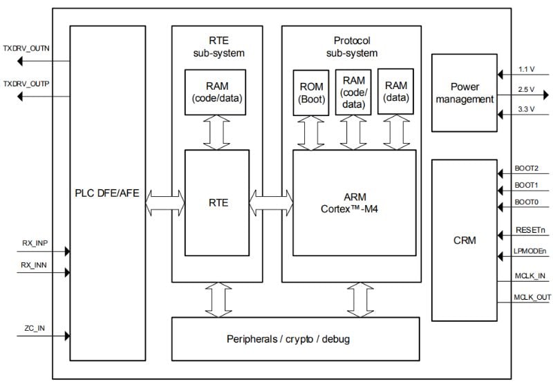 STMicro Programmable SoC PLC Improves Smart Grid Communication - New Products
