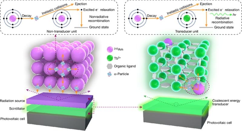 Radioactive Decay Powers a Novel Nuclear Battery - Tech Insights
