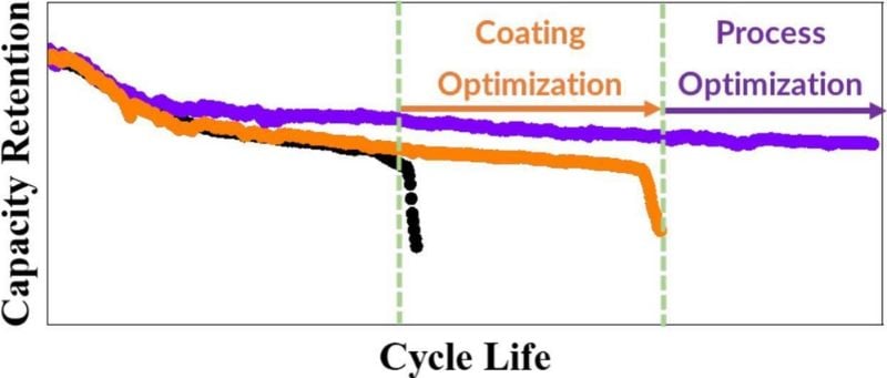 Coating Silicon Anodes Before Calendering Increases Battery Life - Tech ...