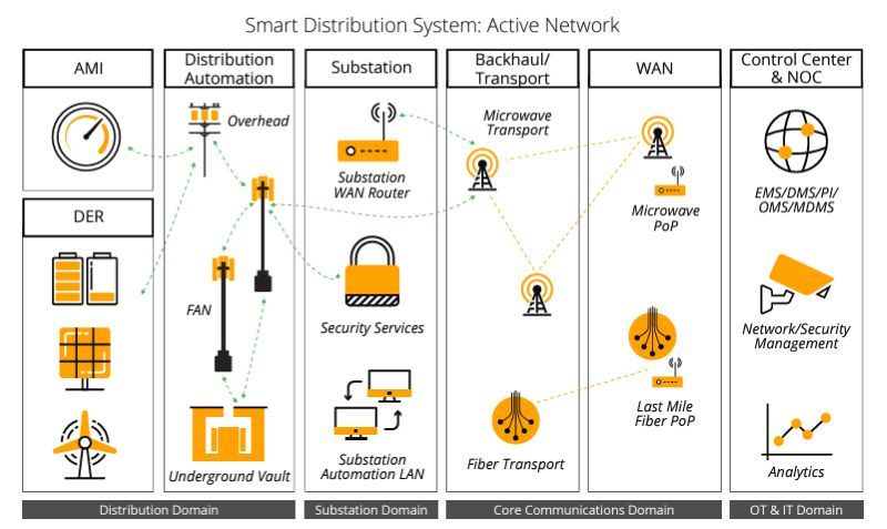 Geospatial Tech Transforms Smart Grid Performance - News