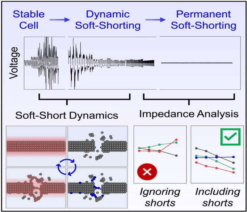 ‘Ghost’ Hunting: Researchers Detect Fault Hiding in Batteries - Tech ...