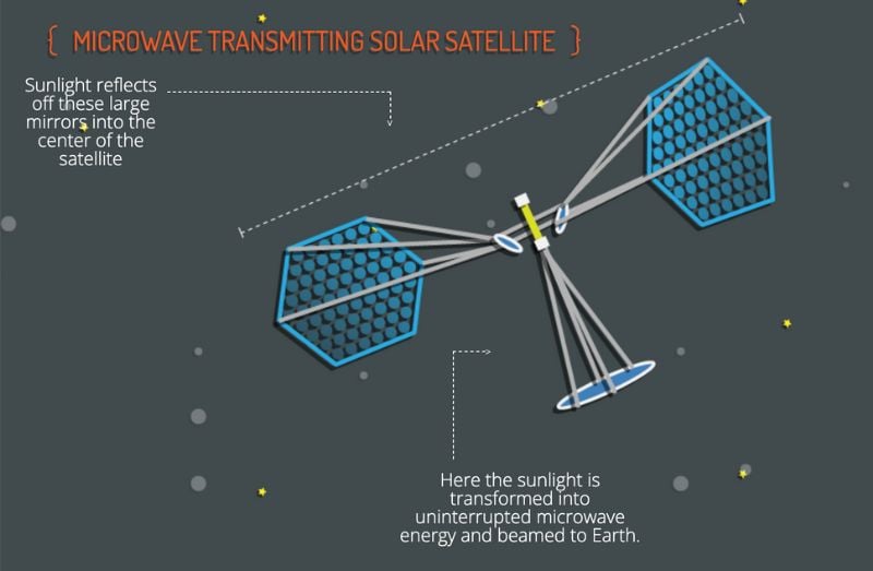 Beaming: A Look Back at Space-Based Solar Power - News