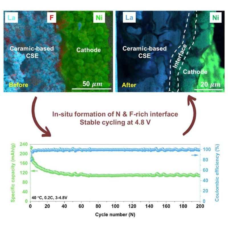 Free Flowing Ions in Solid-State Batteries Create Safer EVs - Tech Insights